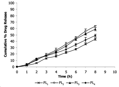 In Vitro Release Profile Of Flurbiprofen Through Rat Skin In Vitro Download Scientific Diagram