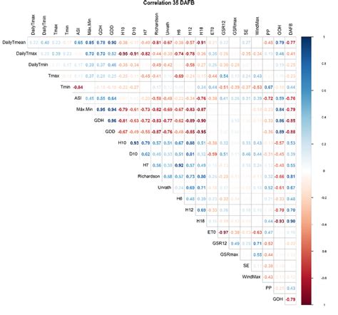 Pearson Correlation The Image Shows The R Of The Correlations Among