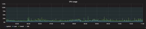 Going Open Source In Monitoring Part Ii Creating The First Dashboard