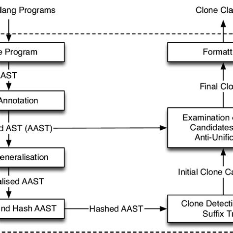 An Overview Of The Clone Detection Process Download Scientific Diagram