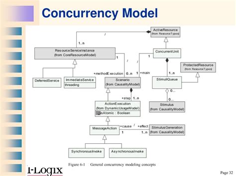 Ppt Using The Uml Profile For Schedulability Performance And Time