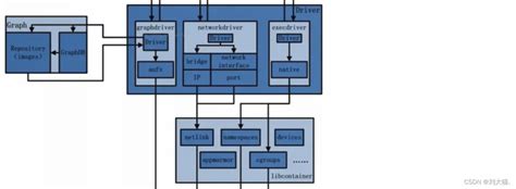 《docker基础篇：2docker安装》包括前提说明、docker的基本组成、docker平台架构图解架构版、安装步骤、阿里云镜像加速