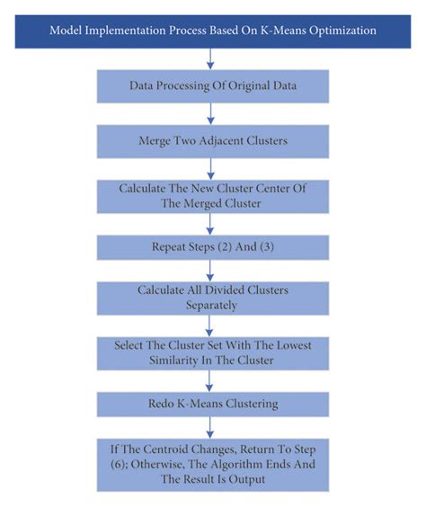 optimization process based on k means download scientific diagram