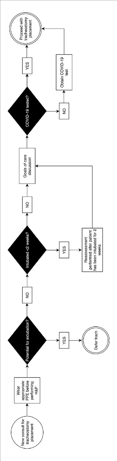 Algorithm For Management Of Tracheostomy Download Scientific Diagram