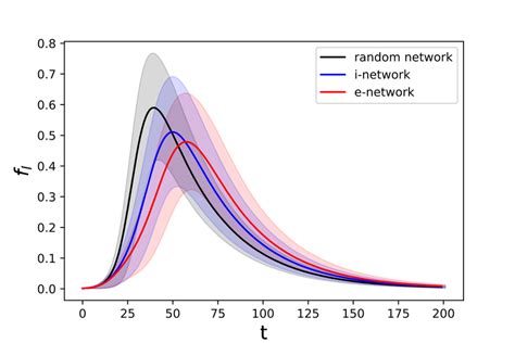 the fraction of infected nodes in time for random iand e networks
