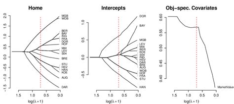 coefficient paths for the model with object specific covariate market