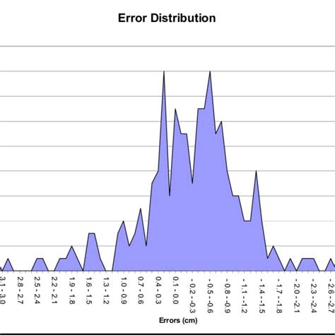 Error Gaussian Distribution Curve For New Survey Point To Baseline Download Scientific