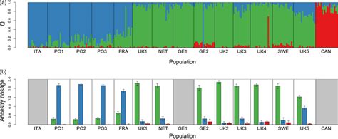results of genetic admixture analysis and ancestry inference panel a