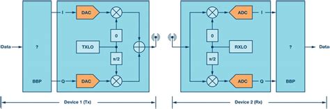 A Simple Baseband Processor For Rf Transceivers Analog Devices