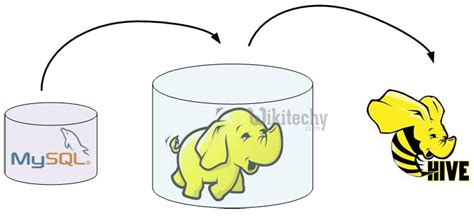 Sqoop Sqoop Export To Hive Apache Sqoop Sqoop Tutorial Sqoop Hadoop By Microsoft Award