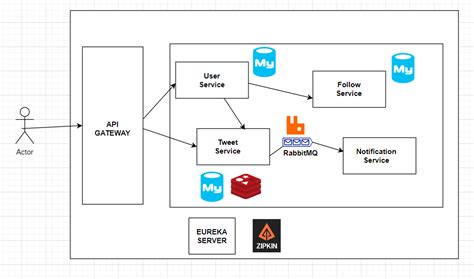 Github Ferrero Rochertwitter Backend Microservices Backend Clone Of Twitter With
