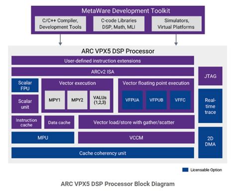 Synopsys Muscle Ses C Urs De Dsp Arc Pour Les Applications Embarqu Es Hautement Parall Les