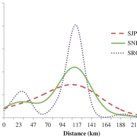 Univariate Kernel Density Estimates For The Distribution Of Sighting
