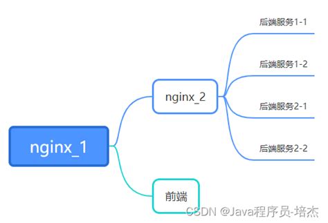 Docker Nginx多级代理 已验证nginx 多层代理 Csdn博客