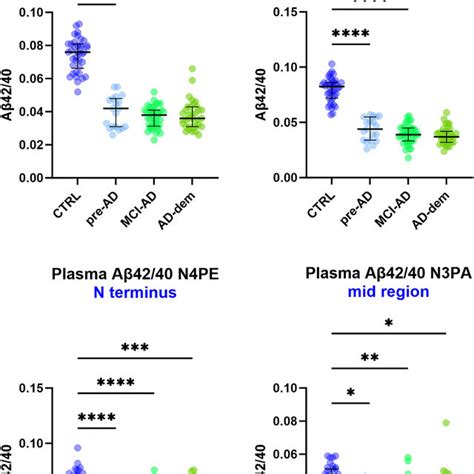 Diagnostic Performance Of N4pe N Terminus Targeted And N3pa Download Scientific Diagram