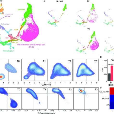 Serial Scrna Seq Analyses Revealing The Landscape Of Progressive