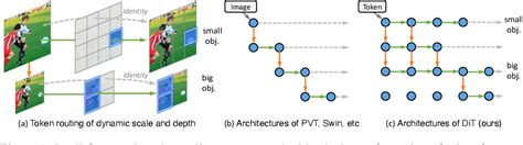 Figure 1 From Dit Efficient Vision Transformers With Dynamic Token Routing Semantic Scholar