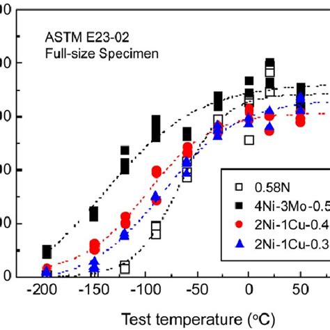 Comparison Of Ductile To Brittle Transition Temperatures Dbtts Download Scientific Diagram