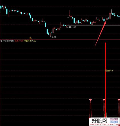 通达信今买明卖之控盘买点 副图选股公式 指标源码 附图 好股网
