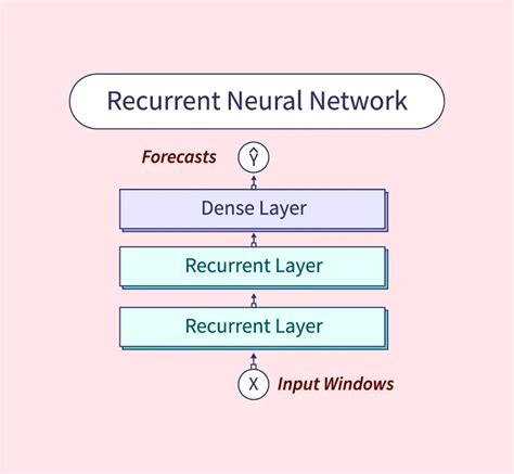 what is recurrent neural network rnn