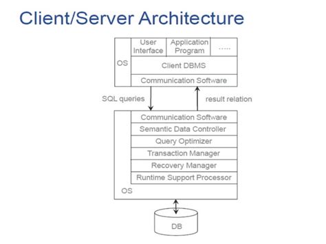Distributed Database Management System Ppt