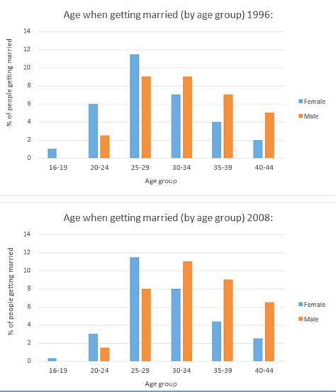 Writing Task Bar Chart Sample