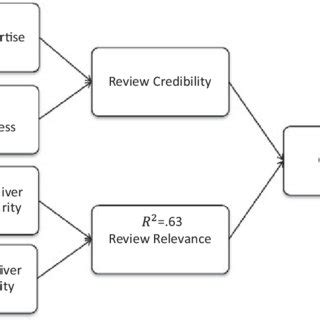 Conceptual Model Of OPR Impact Download Scientific Diagram