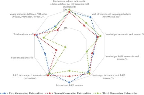Some Of The Quantitative Indicators Of Different University Types Download Scientific Diagram