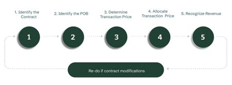 What Is Saas Revenue Recognition Compliance