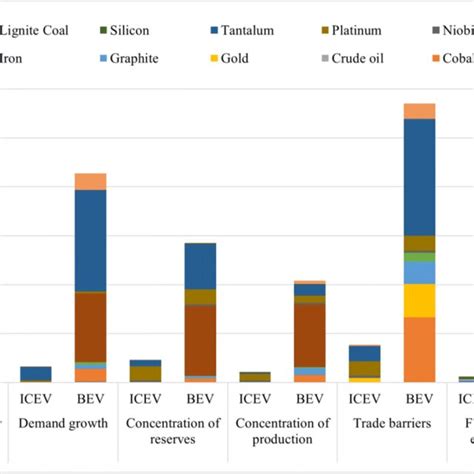 Comparison Results Of Criticality Assessment For The Icev And Bev
