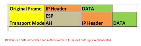 Network Engineer Stuff Ipsec Vpn Chapter Components Modes Of Ipsec Vpn