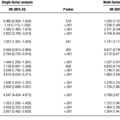 Column Line Graphs Contain Kaplan Meier Survival Curves For Variables