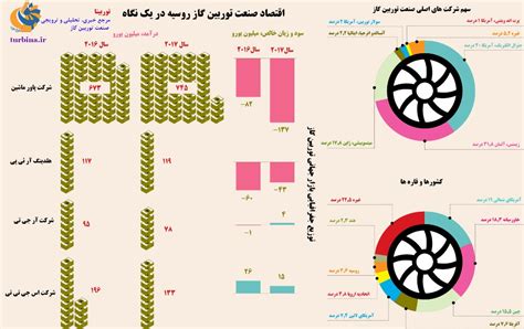 اقتصاد صنعت توربین گاز روسیه در یک نگاه توربینا