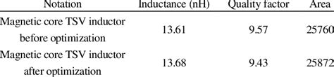 The Size And Electrical Parameters Of Tsv Inductors Before And After