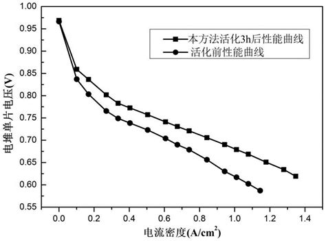 一种质子交换膜燃料电池堆的活化方法与流程