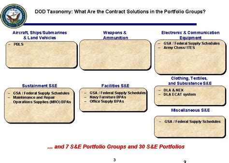 Dod Taxonomy What Are Services Portfolio Groups Portfolios