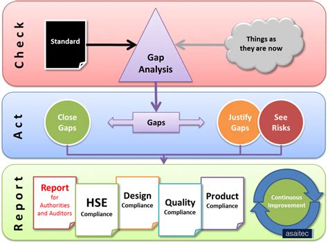 Gap Analysis Methodology Ga Lab Resources
