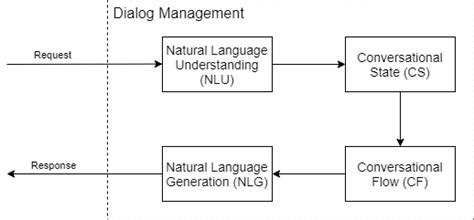 Modular Structure Of Dialog System Download Scientific Diagram