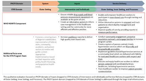 The Phcpi Conceptual Framework Download Scientific Diagram