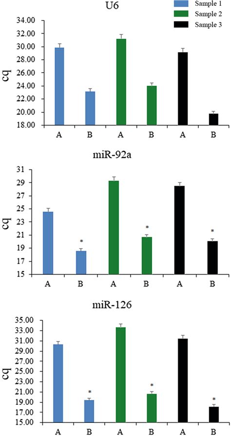 Effect Of Different Extraction Protocols On Mirna Extraction Group A Download Scientific