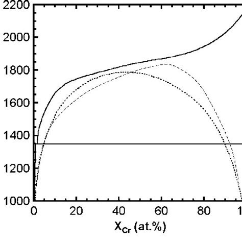 Miscibility Gap Phase Diagram Characteristic Binary Phase Di