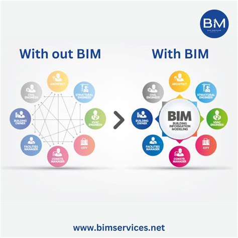 With Bim Or Without Bim Bimservices Bim Services Hvac Modeling