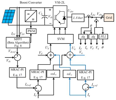 Block Diagram Of Proposed Control Mrac Pi Download Scientific Diagram