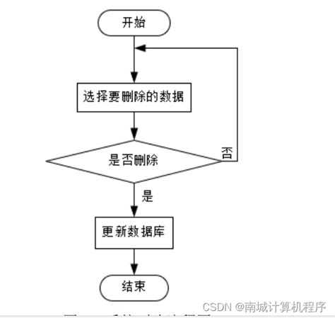 【附源码】高校收费管理系统的设计与实现e4hkm9【附源码】计算机毕设ssm高校缴费查询系统程序流程图 Csdn博客