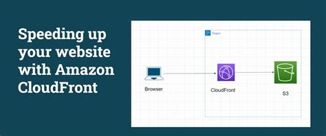 Speeding Up Your Website With Amazon Cloudfront