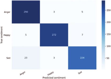 Confusion Matrix Of The Bert Cnn Model On The Semeval Dataset