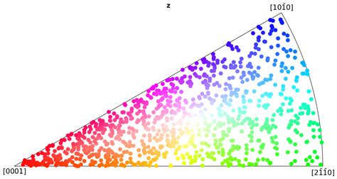 Inverse Pole Figures — Orix 0133 Documentation