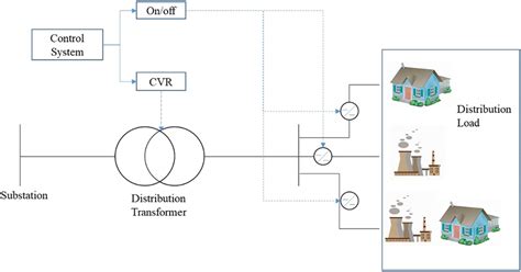 The Proposed System To Improve The Service Restoration Time Download Scientific Diagram