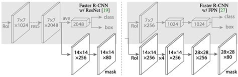 R Fcn、mask Rcnn、yolo、ssd、fpn、retinanet你都掌握了吗？一文总结目标识别必备经典模型（1） 阿里云开发者社区