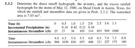 Solved 5 3 2 Determine The Direct Runoff Hydrograph The